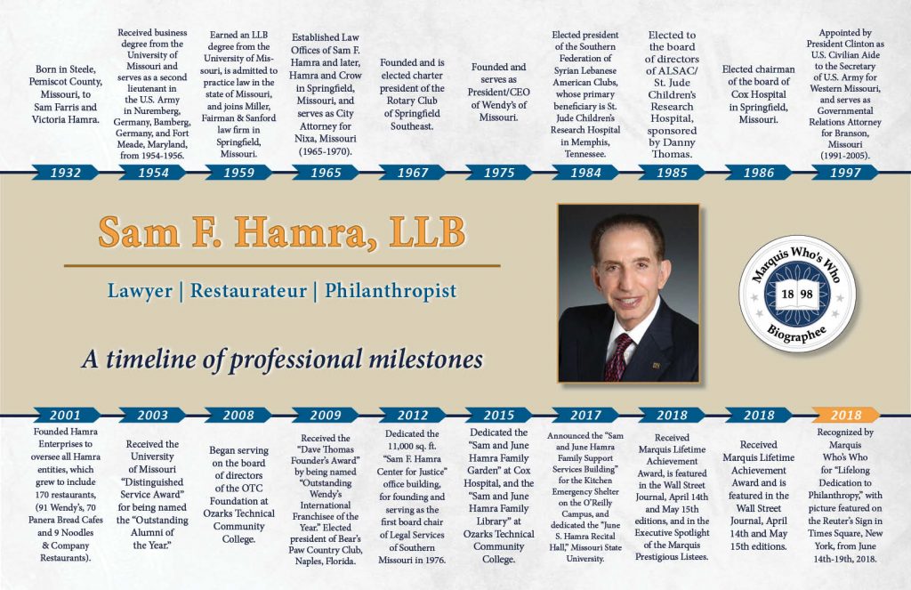 Sam F. Hamra - Marquis Who's Who Milestones