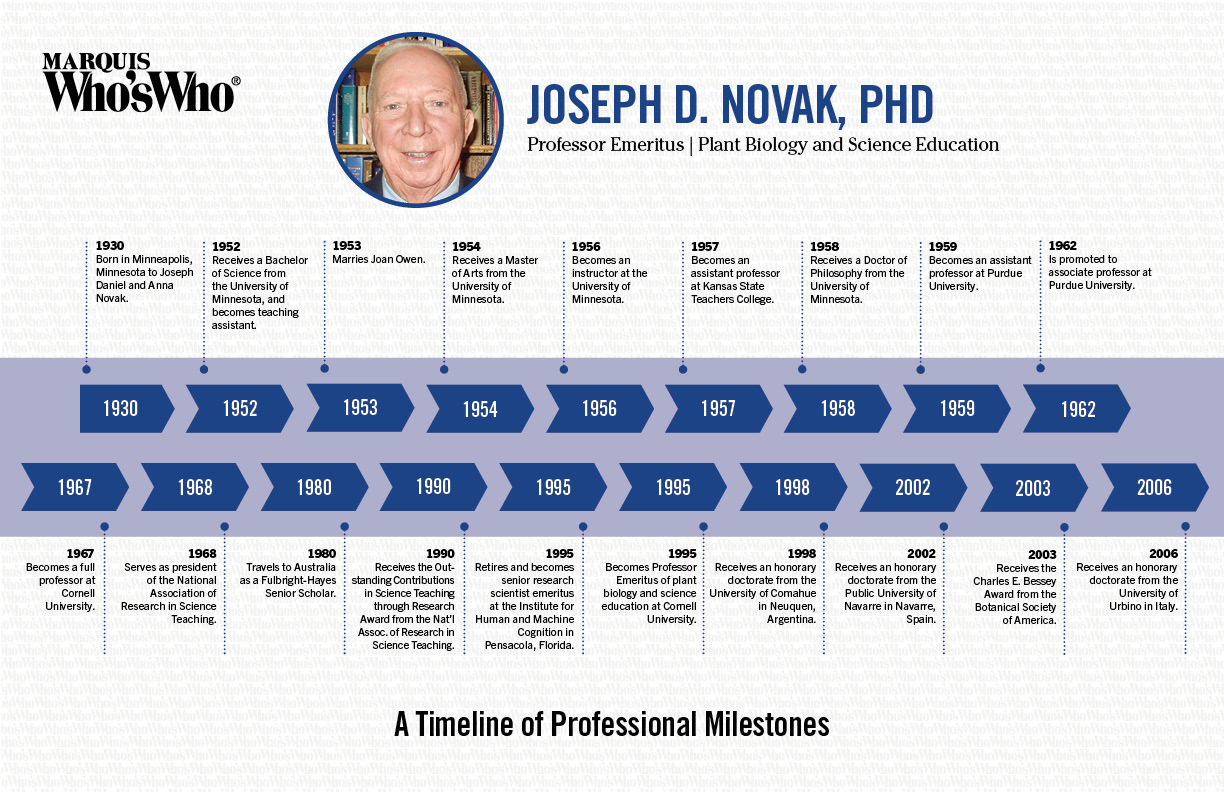 Joseph D. Novak - Marquis Who's Who Milestones