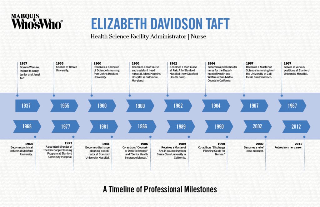 Elizabeth Davidson Taft - Marquis Who's Who Milestones