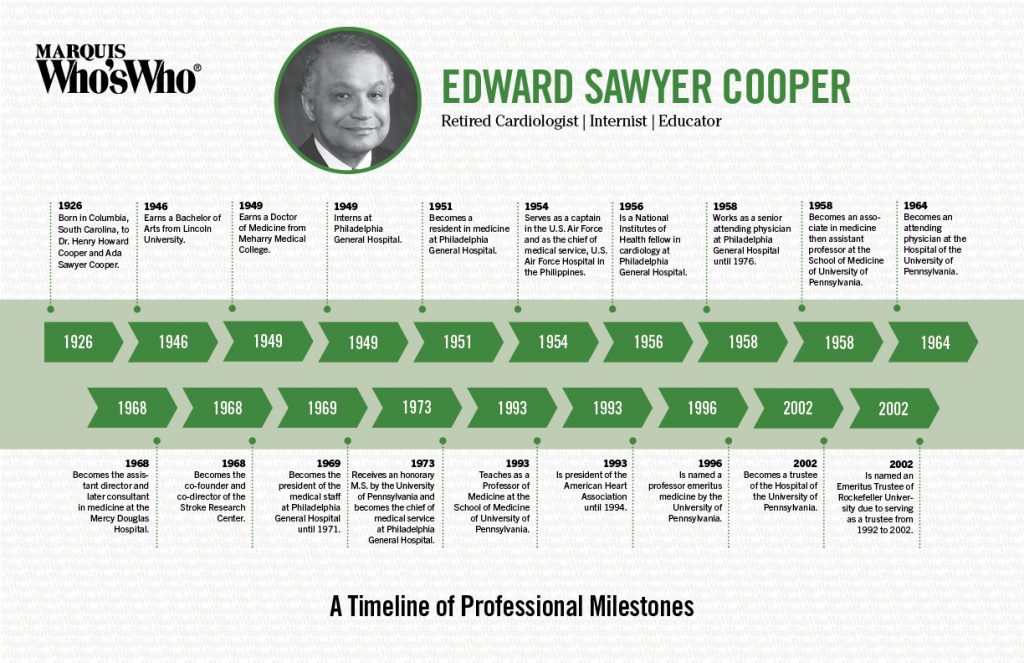 Edward Sawyer Cooper - Marquis Who's Who Milestones