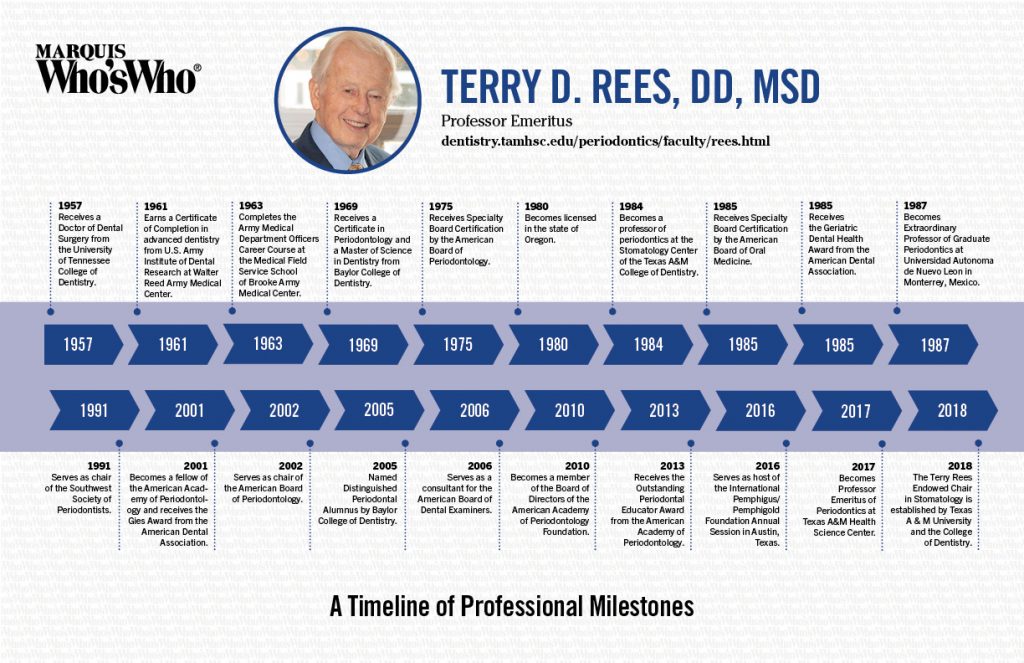 Terry D. Rees, DD, MSD - Marquis Who's Who Milestones