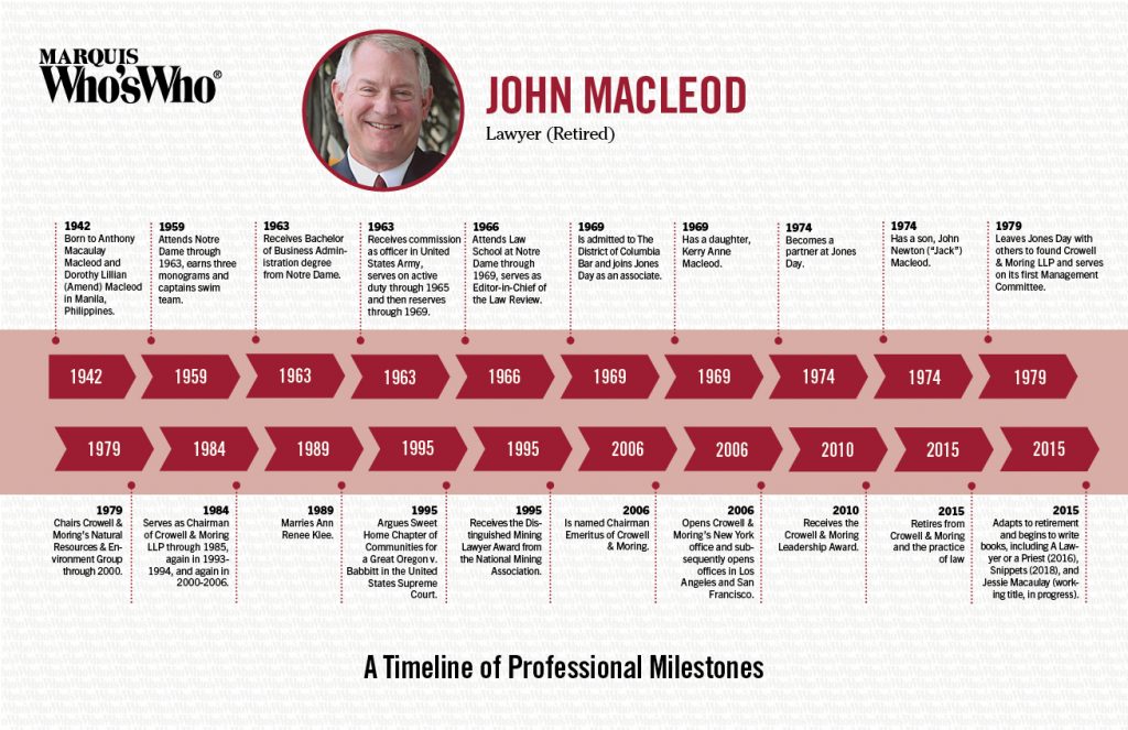John Macleod - Marquis Who's Who Milestones