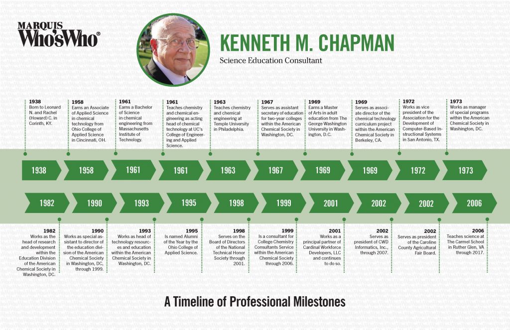 Kenneth M. Chapman - Marquis Who's Who Milestones