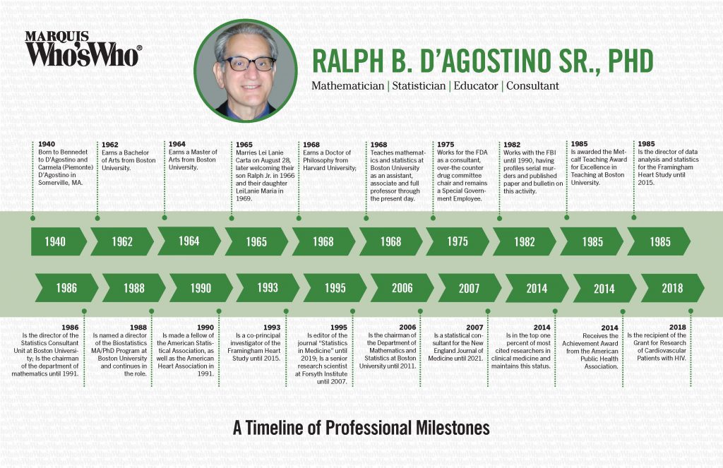 Ralph B. D'Agostino Sr., PhD - Marquis Who's Who Milestones