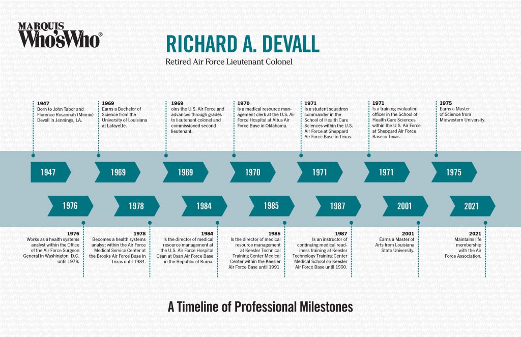 Richard A. Devall - Marquis Who's Who Milestones