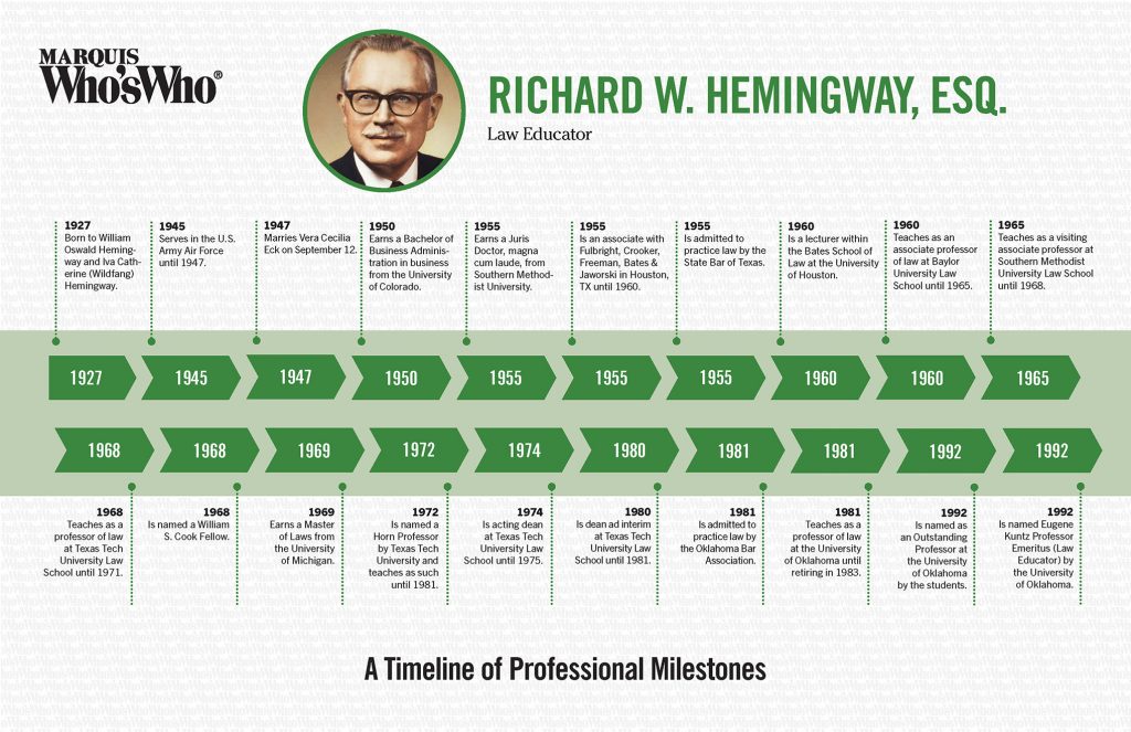 Richard W. Hemingway, Esq. - Marquis Who's Who Milestones
