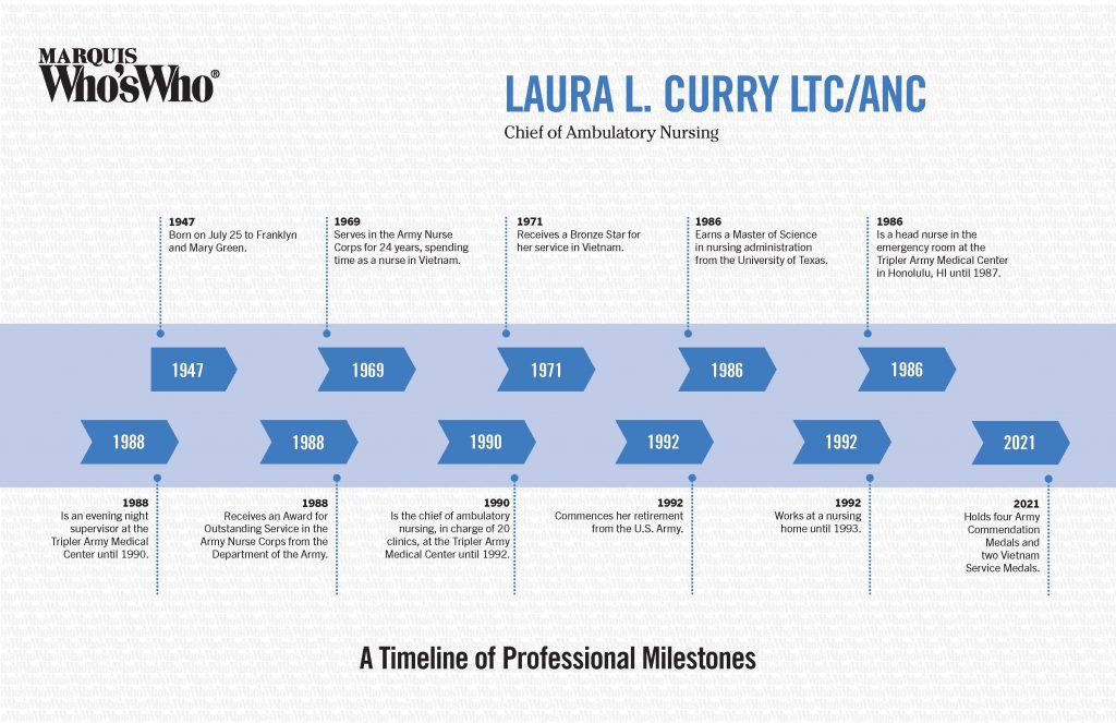 Laura L. Curry LTC/ANC - Marquis Who's Who Milestones