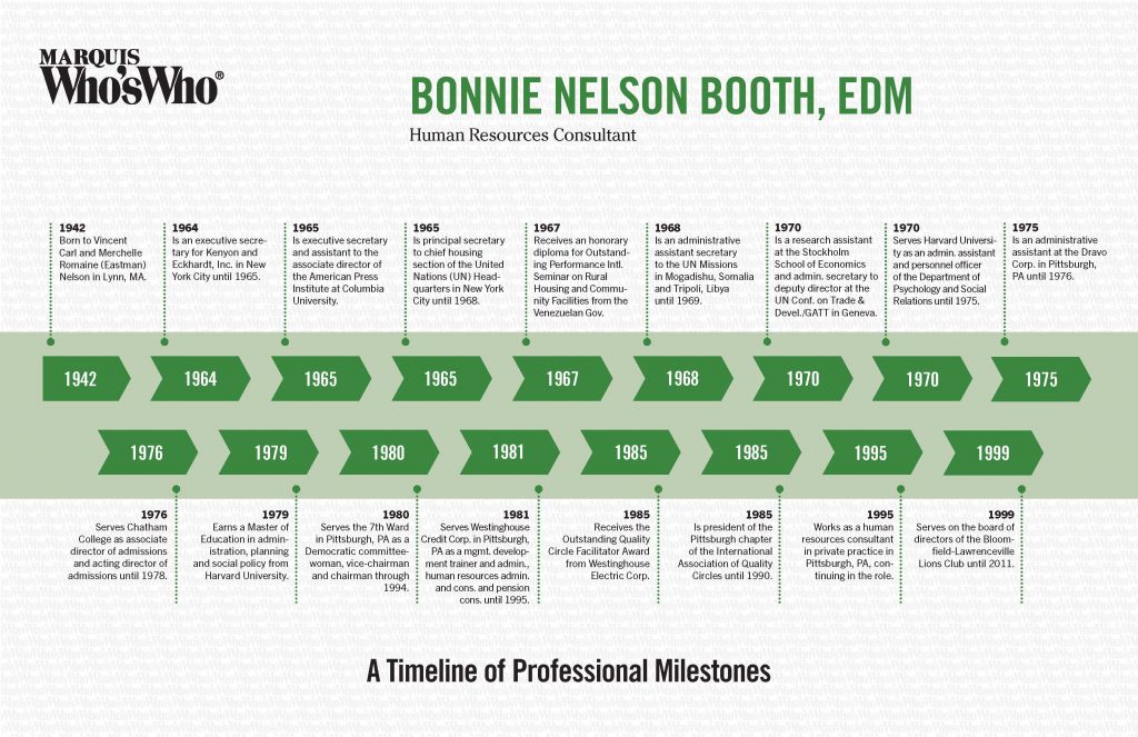 Bonnie Nelson Booth, EdM - Marquis Who's Who Milestones