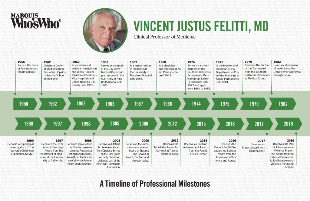 Vincent Justus Felitti, MD - Marquis Who's Who Milestones