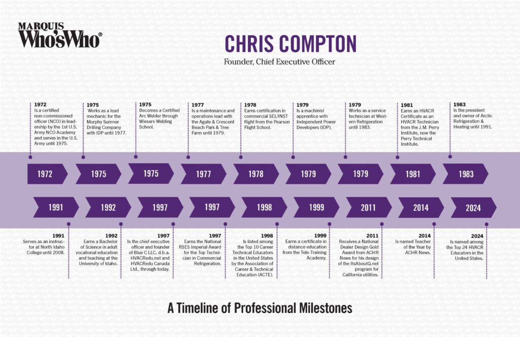 Chris Compton - Marquis Who's Who Milestones